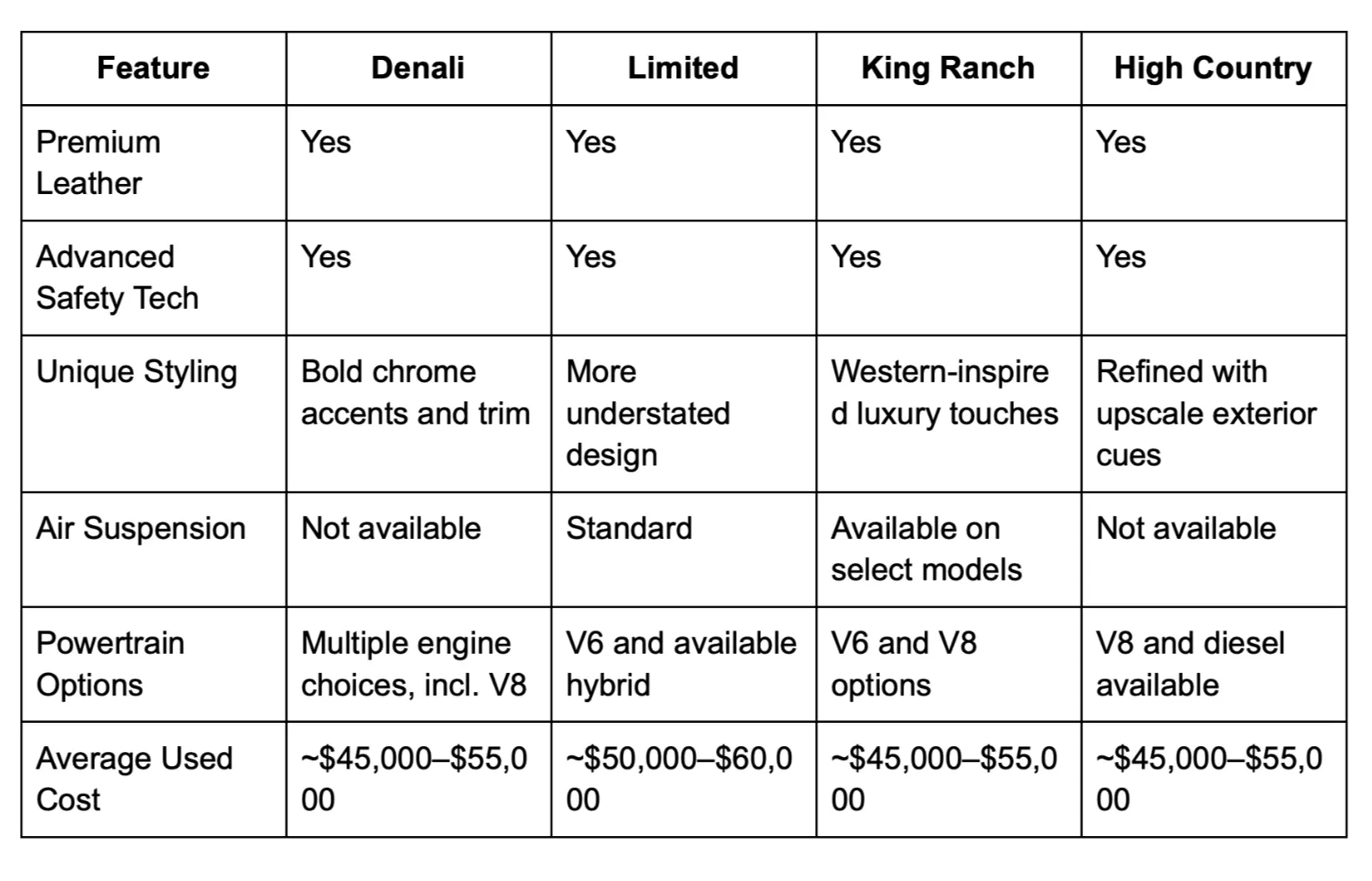 Luxury Trucks on a Budget: Compare Denali, Limited, King Ranch, and ...